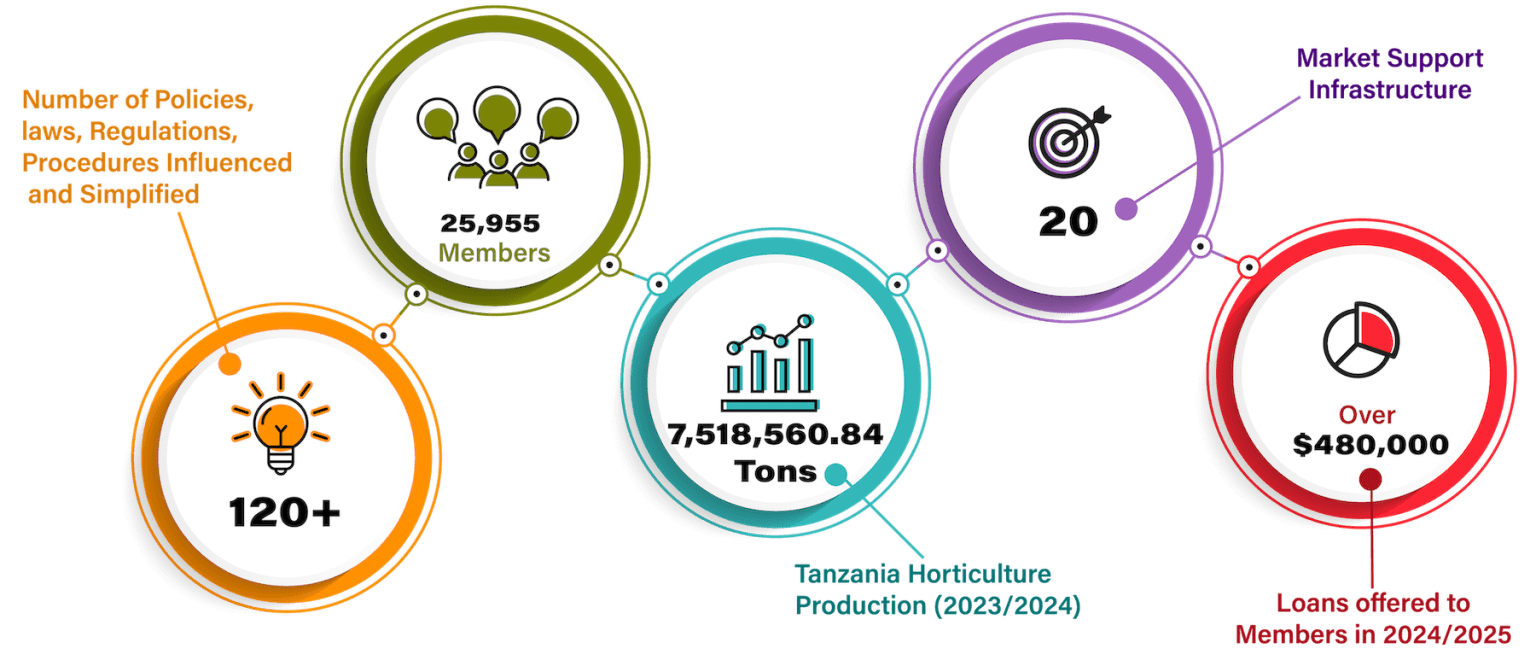 Tanzania Horticultural Association - Taha